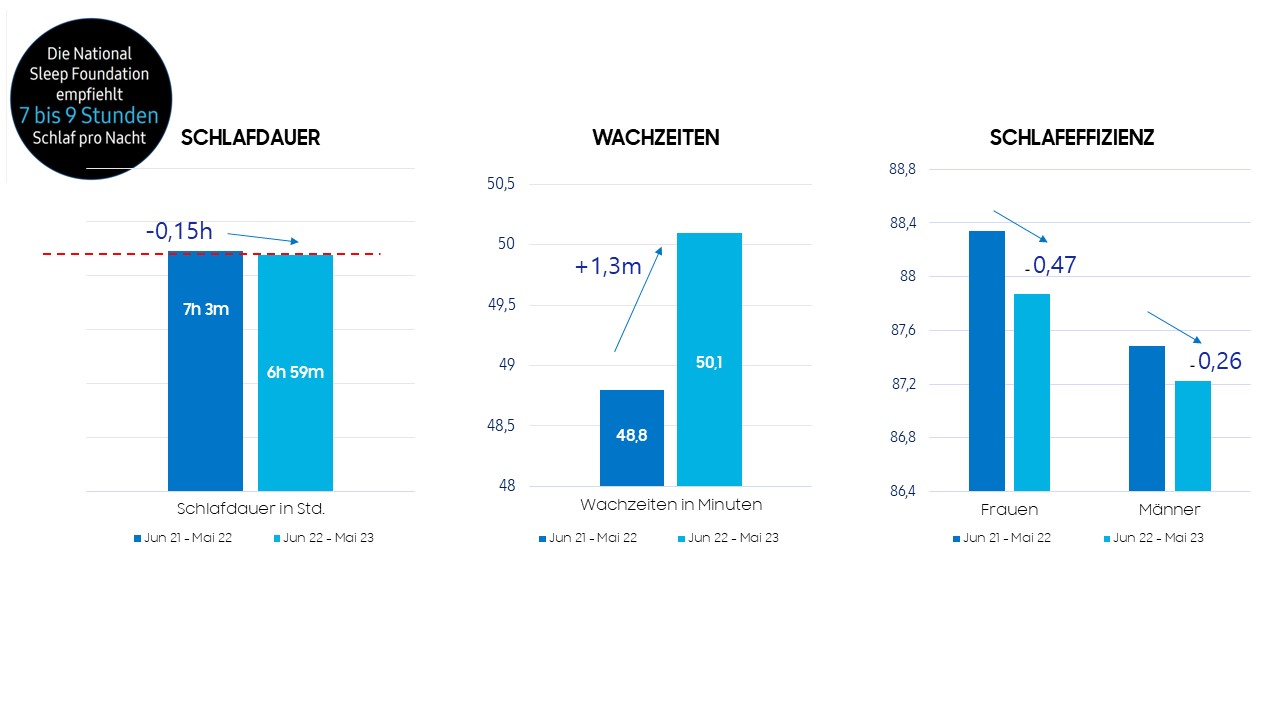 Die Ergebnisse der Samsung Schlafstudie – Samsung Newsroom Schweiz