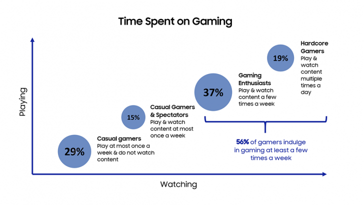 Samsung Gaming Insight Study: 7 in 10 Online Consumers in Southeast ...