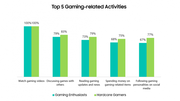 Samsung Gaming Insight Study: 7 in 10 Online Consumers in Southeast ...