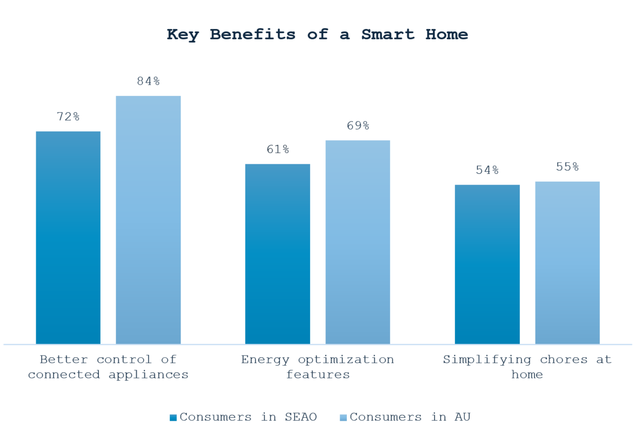 Embracing the Future of Smarter Homes with AI for Easier Living ...