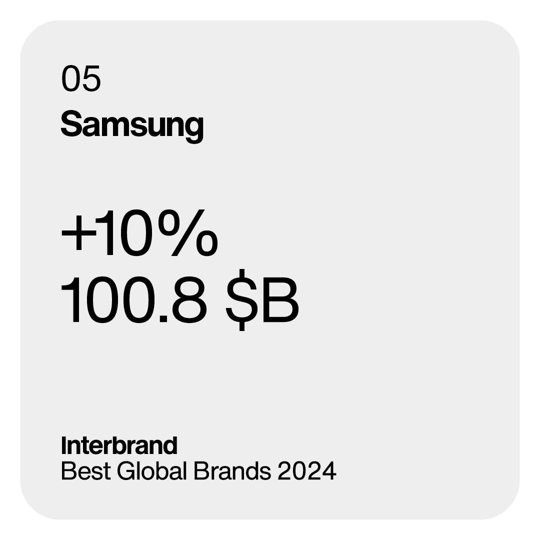 Samsung Electronics Ranked as a Top 5 Global Brand for the Fifth ...
