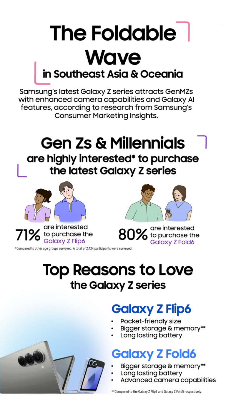 The Foldable Wave in Southeast Asia & Oceania – Samsung Newsroom Australia