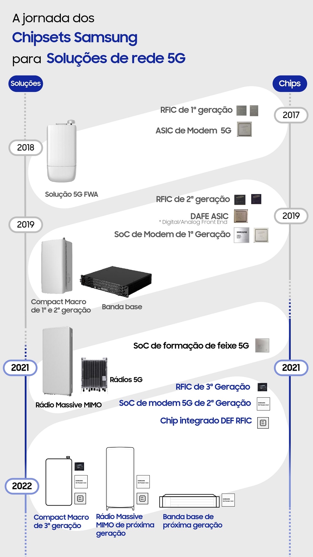 Samsung revela novos chipsets para aprimorar o portfólio de RAN 5G da ...