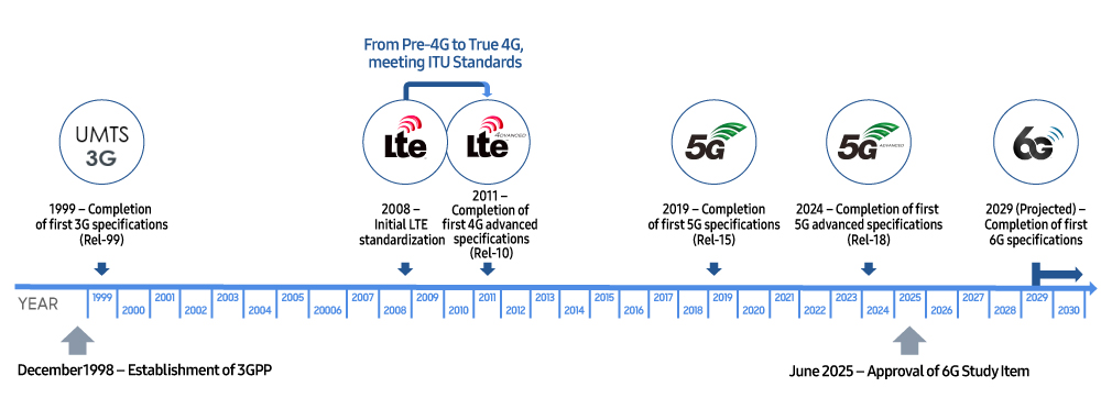 [Entrevista] Trazando el rumbo hacia la estandarización 6G con una visión unificada – Samsung ...