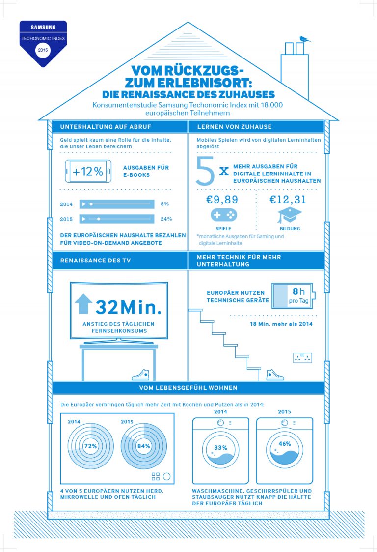 Vom Rückzugs- zum Erlebnisort Die Renaissance des Zuhauses – Samsung ...