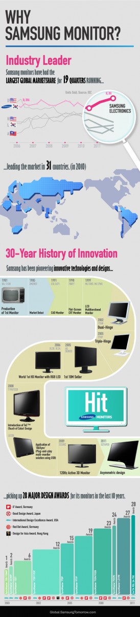 WHY SAMSUNG MONITOR? (infographic) – Samsung Global Newsroom