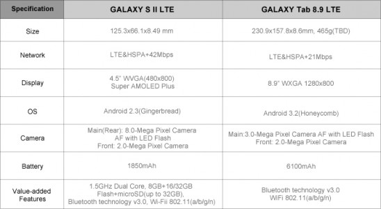 Samsung speeds up the Smarter Life with LTE versions of the GALAXY S II ...