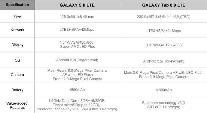 Samsung speeds up the Smarter Life with LTE versions of the GALAXY S II ...