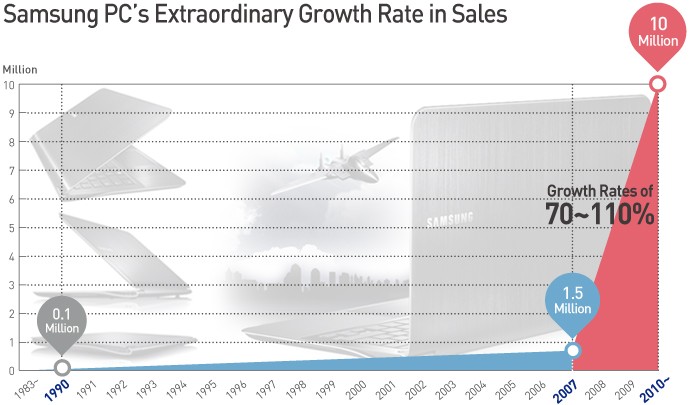You’re How Old?! Samsung PCs Modern History – Samsung Global Newsroom