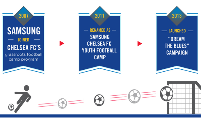 Samsung Youth Football Camp Program: Dream the Blues (Infographic ...