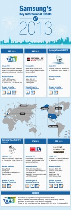 [Infographic] Samsung’s Key International Events of 2013 – Samsung ...