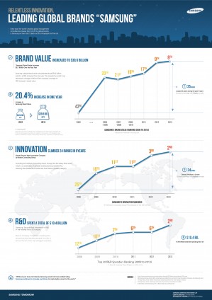 [Infographic] Do You Know How Much the Samsung Brand is Worth ...