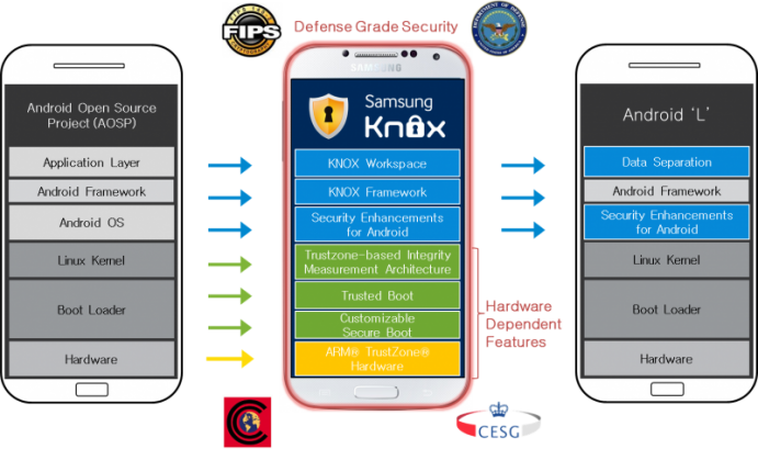 A Closer Look at KNOX Contribution in Android – Samsung Global Newsroom