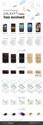 [Infographic] How the Packaging of Galaxy S Series has evolved ...