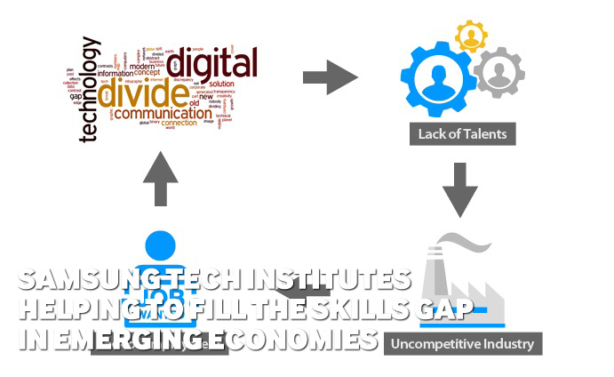 Samsung Tech Institutes Helping to Fill the Skills Gap in Emerging ...