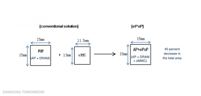 Samsung Electronics Mass Producing High-Density ePoP Memory for ...