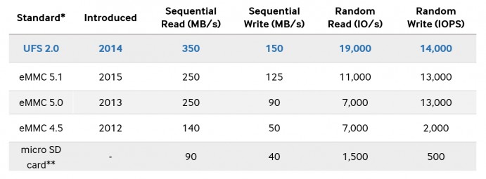 eMMC to UFS: How NAND Memory for Mobile Products Is Evolving – Samsung ...