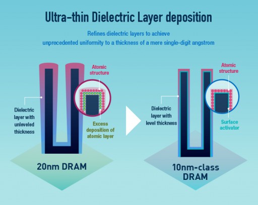 Exploring the Key Samsung Technologies That Enabled 10nm-Class DRAM ...