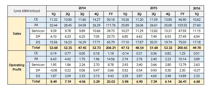 Samsung Electronics Announces First Quarter Results – Samsung Global ...