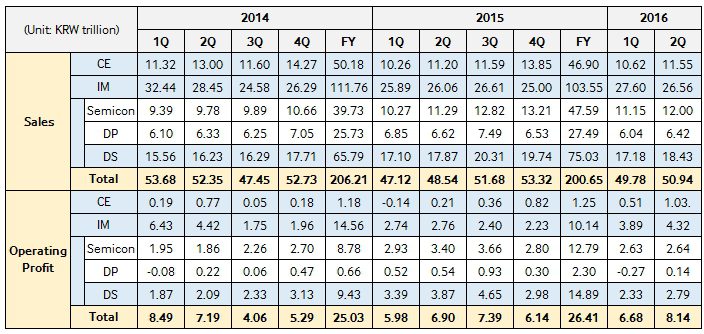 Samsung Electronics Announces Second Quarter Results – Samsung Global ...
