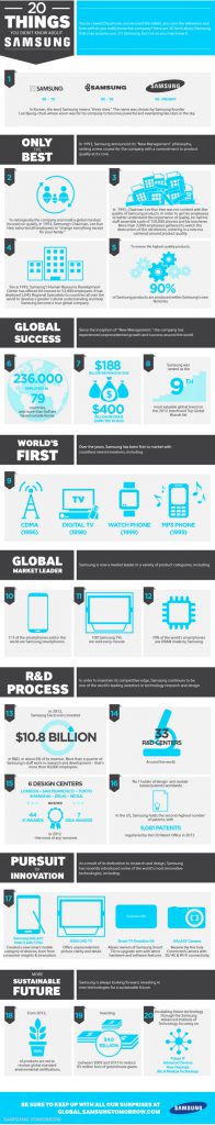 [Infographic] 20 Things You Didn’t Know about Samsung – Samsung Global ...