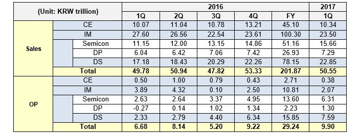 Samsung Electronics Announces First Quarter Results – Samsung Global ...