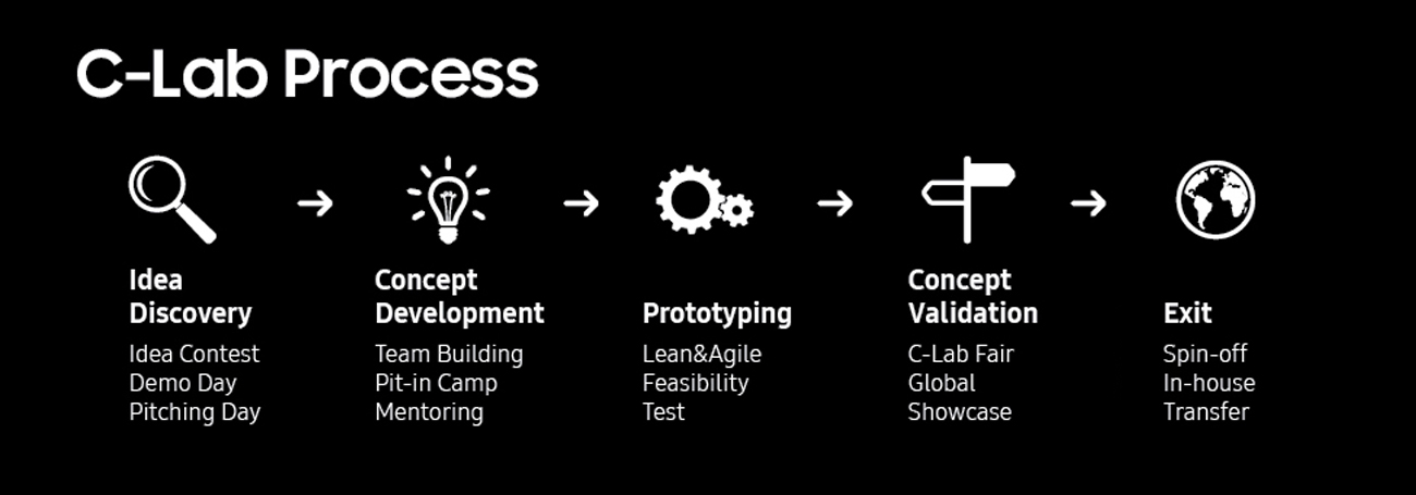 C-Lab: Instilling a Spirit of Adventure and Startup Culture at Samsung ...