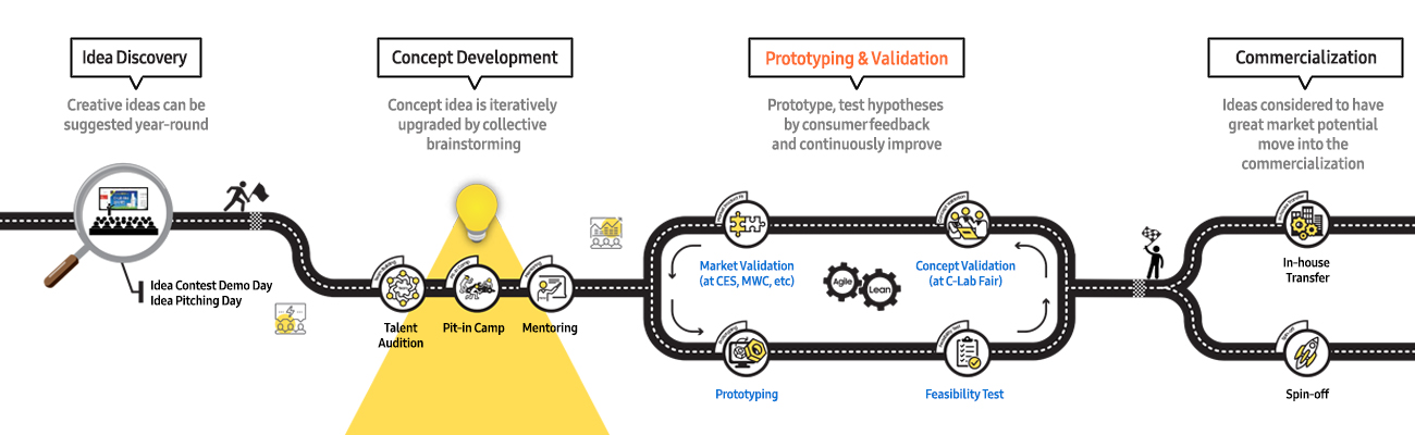 C-Lab: Instilling a Spirit of Adventure and Startup Culture at Samsung ...