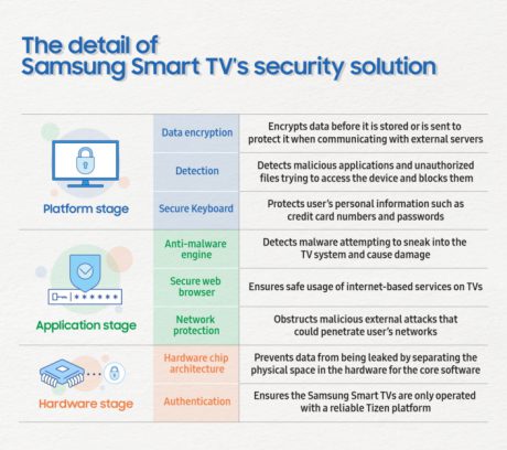 What Samsung Is Doing to Keep Your Smart TV Secure – Samsung Global ...