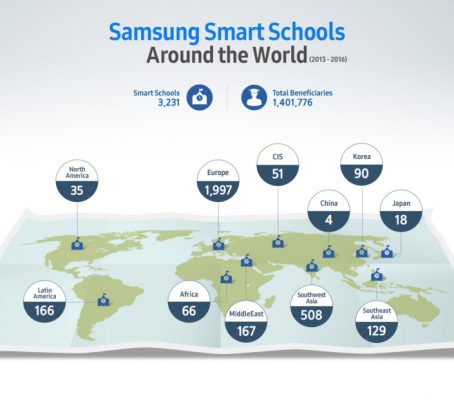 More Than 3,000 Samsung Smart Schools Nurture the Talent of Tomorrow ...