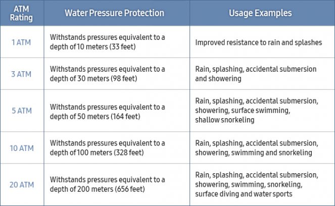 Can You Swim with Your Wearable? These Water Resistance Ratings Will ...