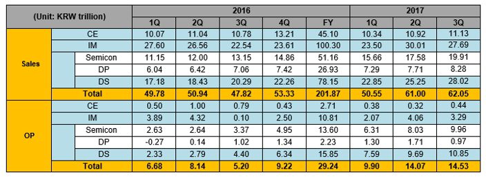 Samsung Electronics Announces Third Quarter 2017 Results – Samsung ...
