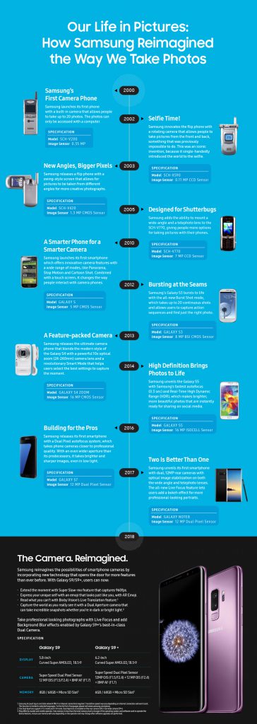[Infographic] Samsung Mobile Innovation: Blazing a Trail Toward a ...