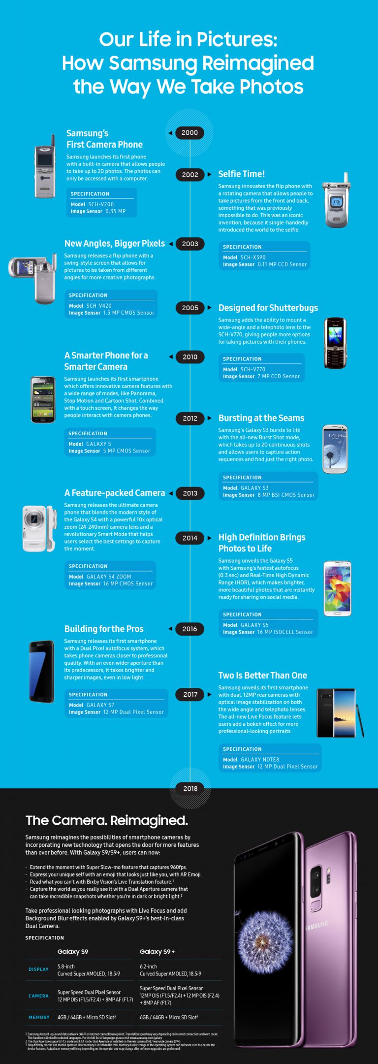 [Infographic] Samsung Mobile Innovation: Blazing a Trail Toward a ...