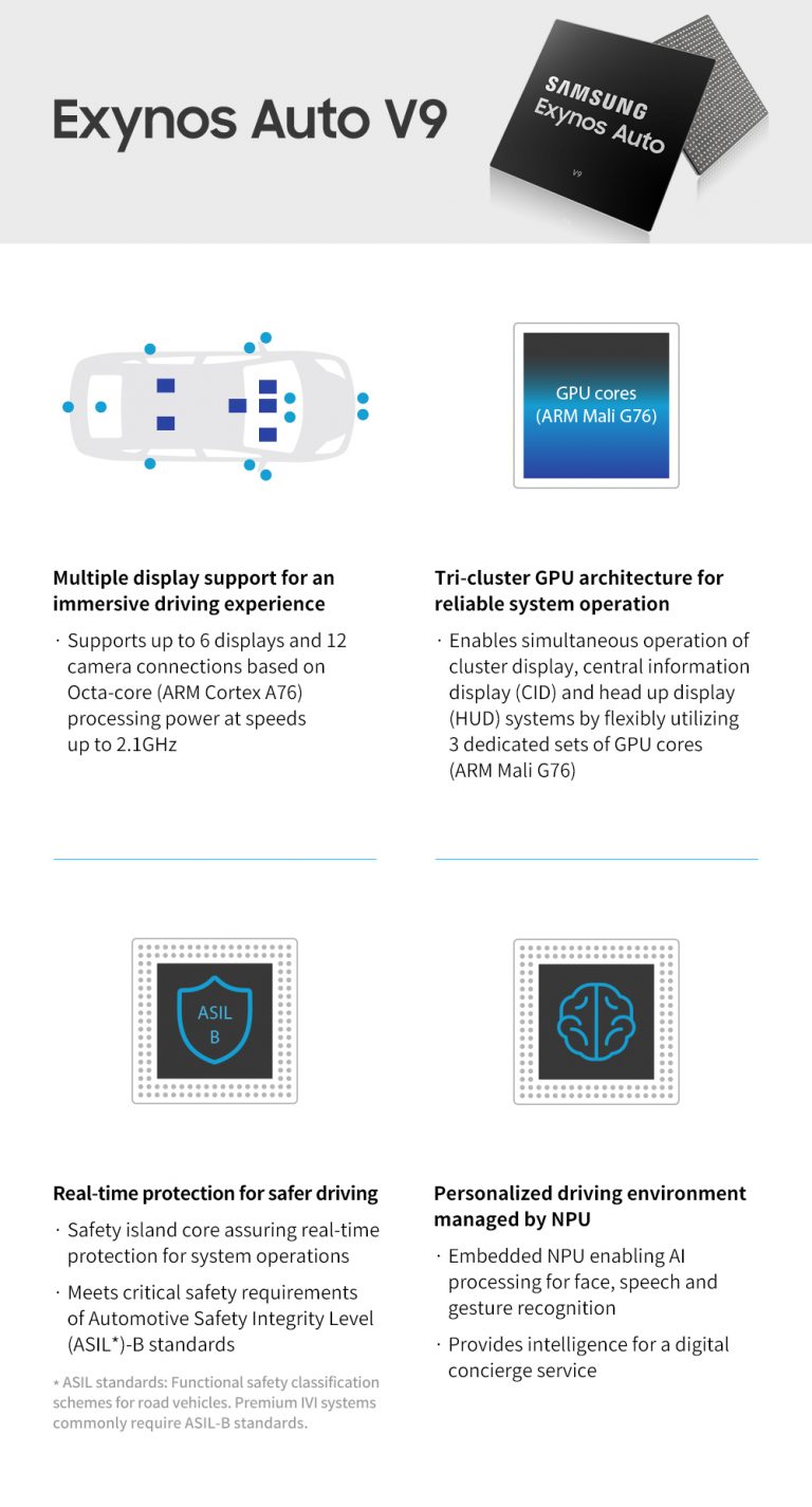 [Infographic] Exynos Auto V9: Powering the In-vehicle Infotainment ...