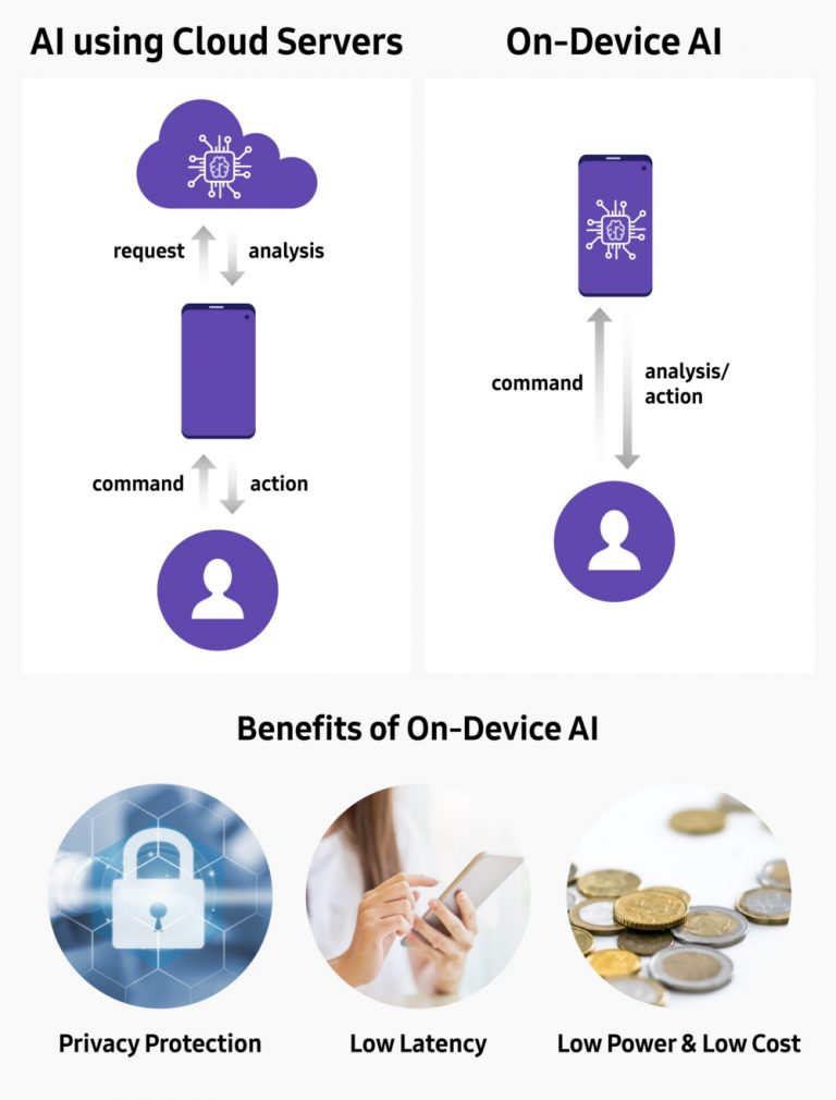 Samsung Electronics Introduces A High-Speed, Low-Power NPU Solution for ...