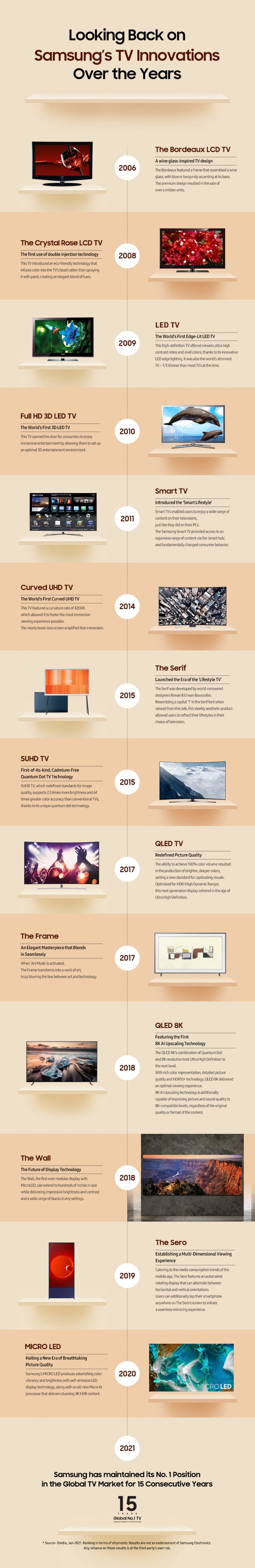 [Infographic] A Timeline of Samsung TV Leadership Over the Years ...