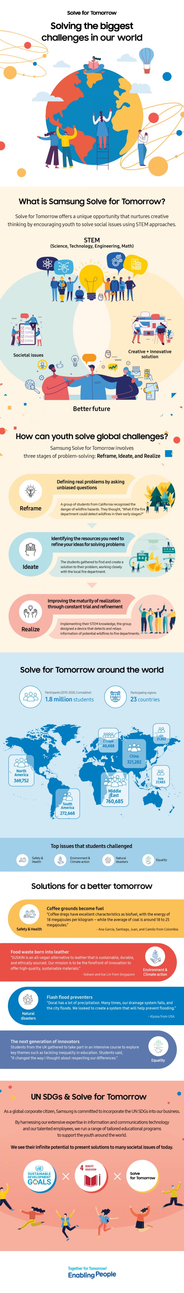 [Infographic] Samsung Solve for Tomorrow Inspires Young Minds to Become ...