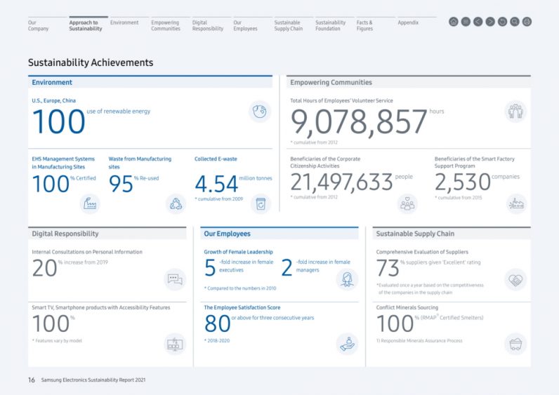 Samsung Electronics Releases 2021 Sustainability Report – Samsung ...