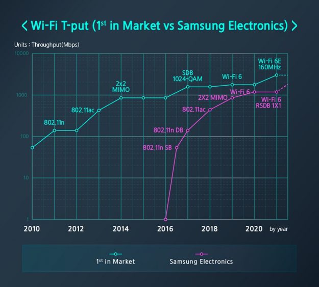 [All About Exynos] ③ A Deeper Look at Modem, Connectivity and Security ...