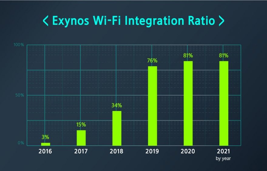 [All About Exynos] ③ A Deeper Look at Modem, Connectivity and Security ...