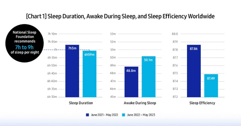 Have We Been Sleeping Well? Samsung Answers the Age-Old Question With ...