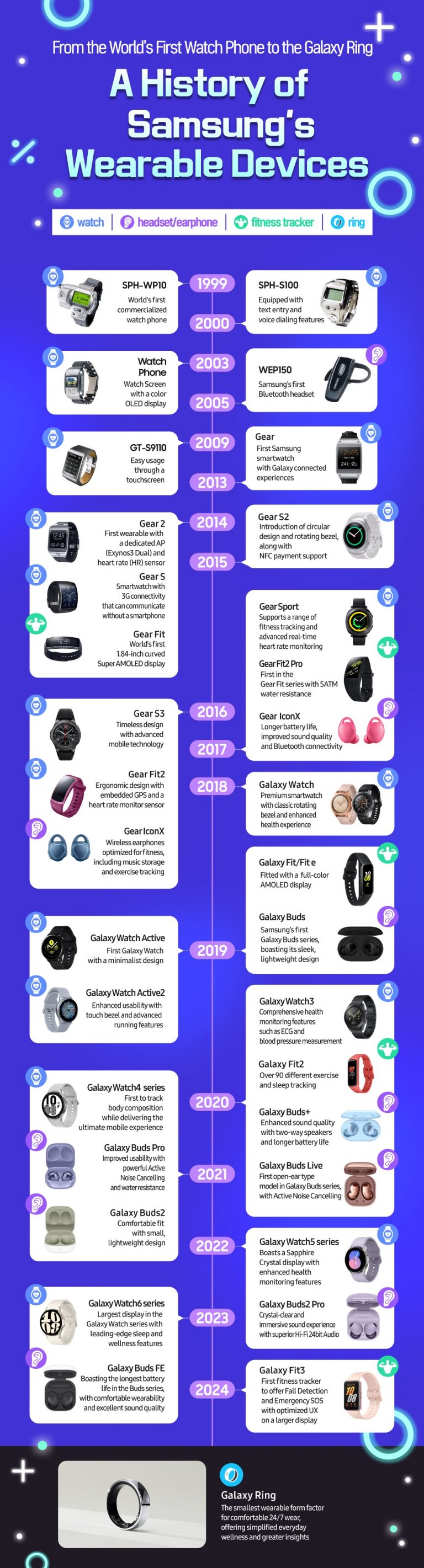 [Infographic] From the World’s First Watch Phone to Galaxy Ring: The ...