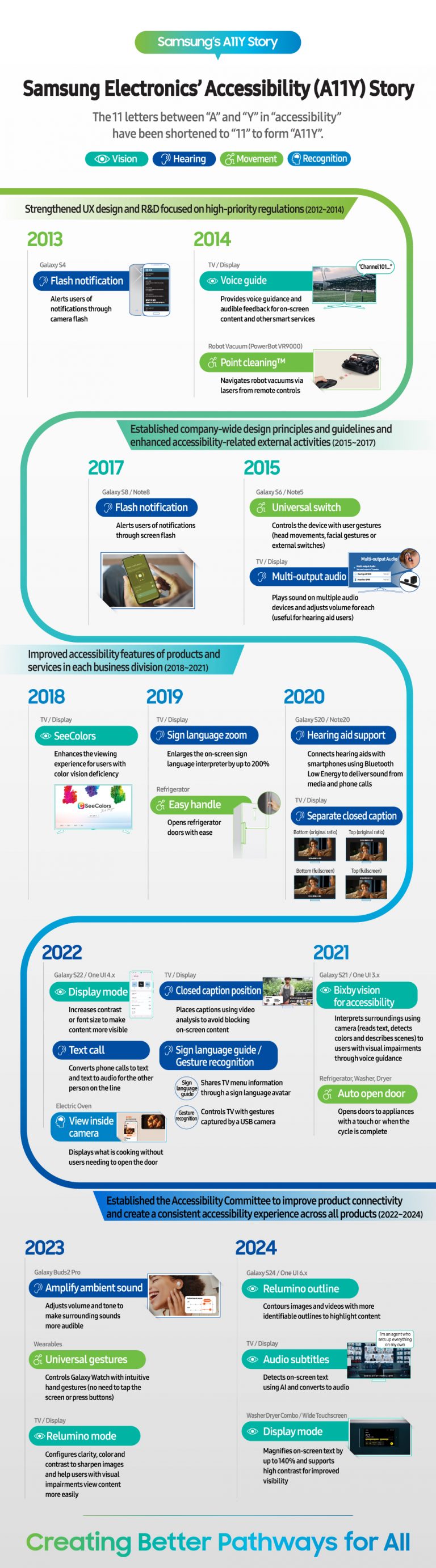 [Infographic] Samsung Electronics and Accessibility: Looking Back on a ...