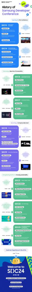 [Infographic] Celebrating a Decade of Samsung Developer Conference ...