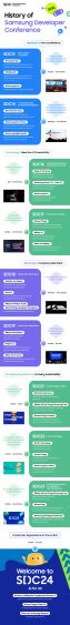 [Infographic] Celebrating a Decade of Samsung Developer Conference ...
