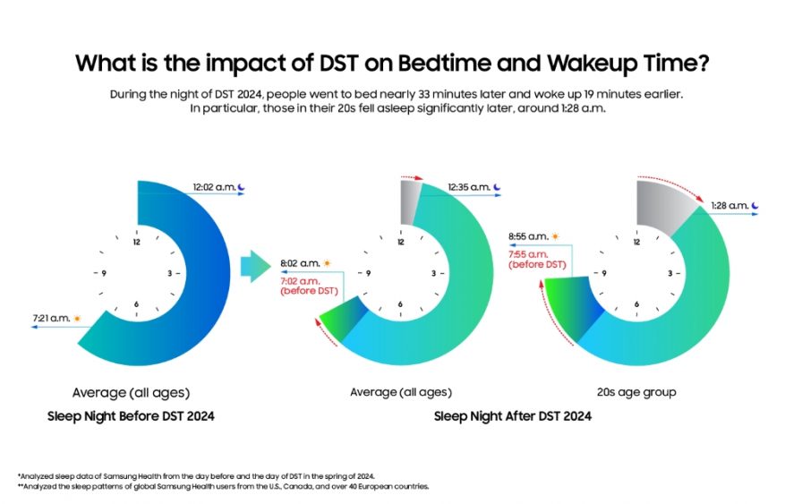 [World Sleep Day] Recovering From Daylight Saving Time May Take More ...