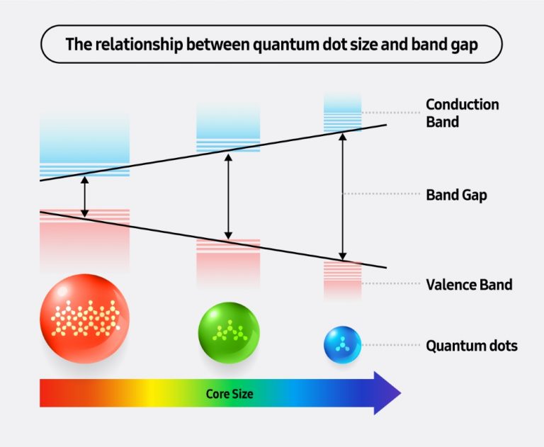 The Nobel-Winning Material at the Heart of Samsung QLEDs [Interview on ...