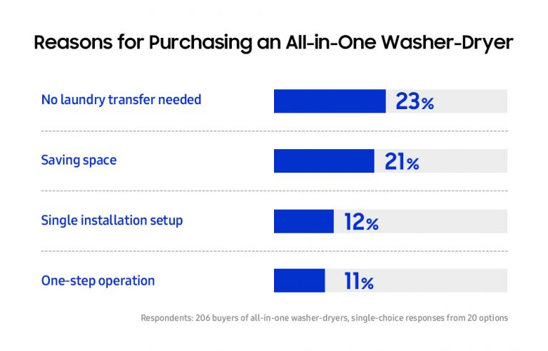 One Year In: How the Bespoke AI Laundry Combo Is Changing the Way ...