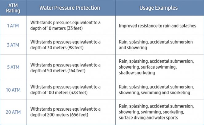 Can You Swim with Your Wearable? These Water Resistance Ratings Will ...
